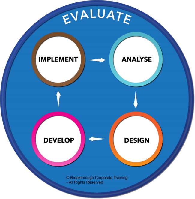 The Breakthrough Corporate Training ADDIE Model. - Breakthrough ...